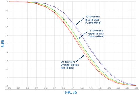 5 parameter optimization for the 5g ldpc ip