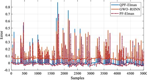Mean Squared Error For Estimated Methods Download Scientific Diagram