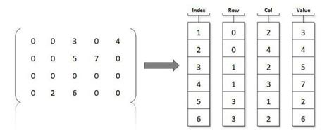 Matthew Mayo On Linkedin Sparse Matrix Representation In Python Kdnuggets