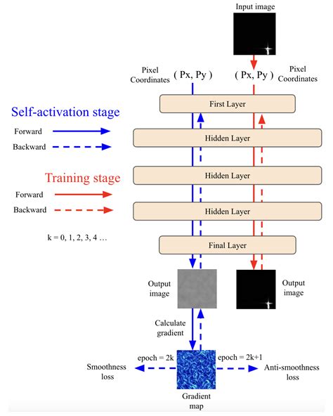 Self Activated Implicit Neural Representation For Synthetic Aperture