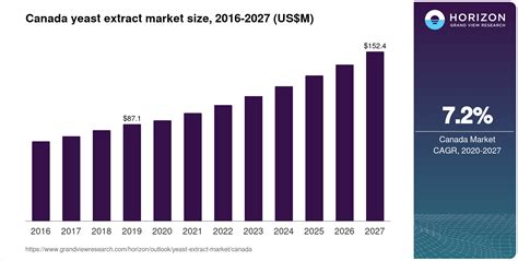 Canada Yeast Extract Market Size Outlook