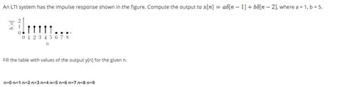 Solved An Lti System Has The Impulse Response Shown In The Chegg
