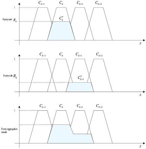 fuzzy inference aggregation download scientific diagram