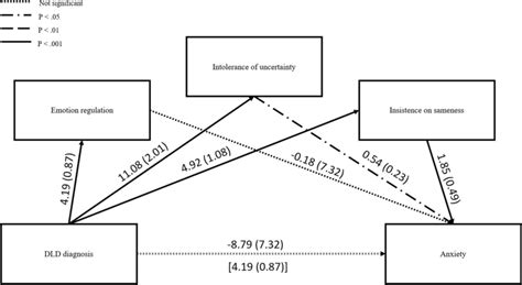 Visual Representation Of The Direct And Indirect Effects Of Emotion Download Scientific Diagram