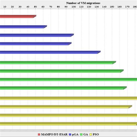 Number Of Vm Migration Comparison Of Proposed And The Existing