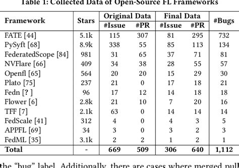 Table From An Empirical Study Of Bugs In Open Source Federated Learning Framework Semantic