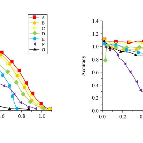Performance Comparison Of Different Algorithms In The Training Phase