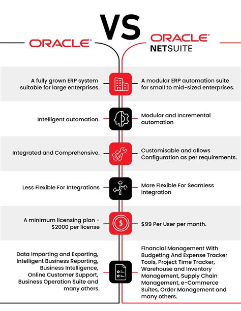 A Detailed Comparison Between Oracle Netsuite And Oracle Fusion Cloud Erp Vnmt