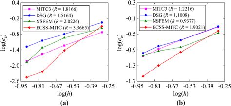 Convergence Curves For The Strain Energy Error Norm With Different
