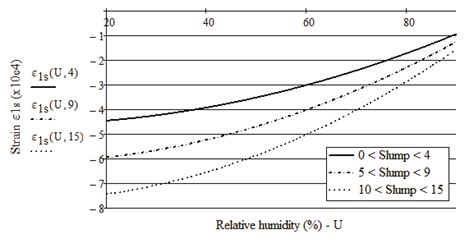 Variation Of Shrinkage Coefficient ε Cs∞ With The Slump And Relative