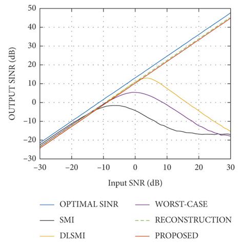 Exactly Known Signal Sv Output Sinr Versus The Input Snr Download