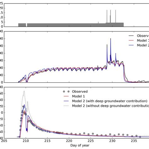 Observed At The Trench And Simulated Lateral Subsurface Flow And δ 2 Download Scientific