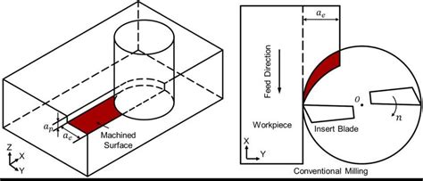 Schematic Of Machining Test Download Scientific Diagram