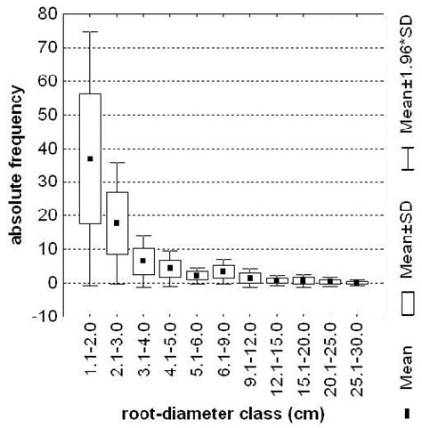 Mean Values Of Frequency Of Root Branches According To The Individual Download Scientific