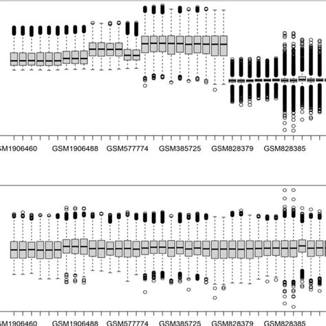 boxplot of ovarian cancer sample arrays a before and b after batch