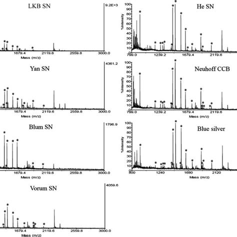 293t Cell Proteins Identified By Maldi Tof Ms Download Scientific Diagram