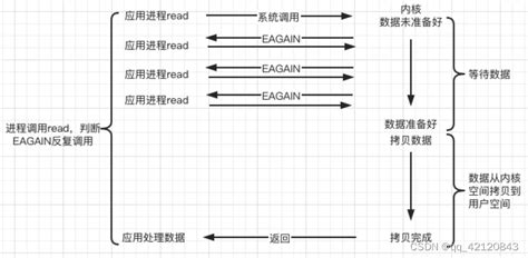 Linux上的五种io模型linux五大io模型 Csdn博客 Linux上的五种io模型linux五大io模型 Csdn博客
