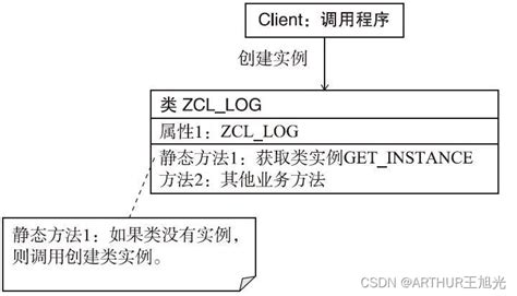 第7章面向对象设计常用的设计模式 面向对象设计中经常使用什么设计模式 csdn博客