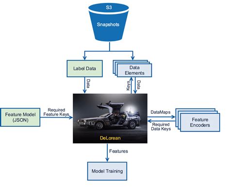 Distributed Time Travel For Feature Generation Debugging Sparrow
