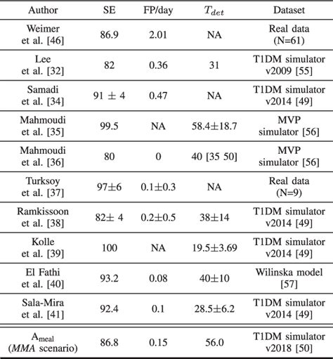 Table V From Model Based Detection And Classification Of Insulin Pump