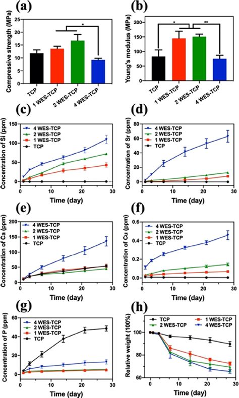 Characterizations Of TCP And 1 2 4 WES TCP Scaffolds Compressive Download Scientific