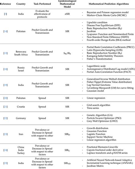 Mathematical Algorithms Combined With Sir Epidemiological Model