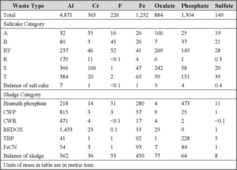 Table B 5 From Filtration And Leach Testing For Purex Cladding Sludge