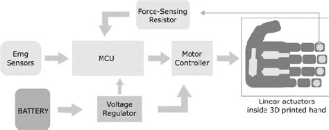 Prosthetic Arm Functional Diagram Download Scientific Diagram