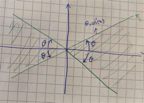 How To Mathematically Define A Region In Polar Coordinate