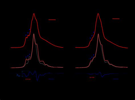 xa spectra of 20 ml thick feps3 data are taken at a 65 k and b 300