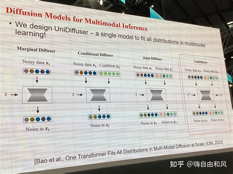 Valse2023—大会特邀报告1—扩散概率模型的前沿进展 知乎