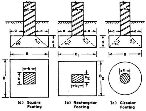 How To Calculate Footing Size RCC Footing Size Formula