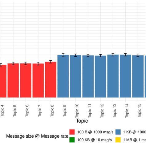 Batch Write Latency Distribution In One Experiment With 20 Topics