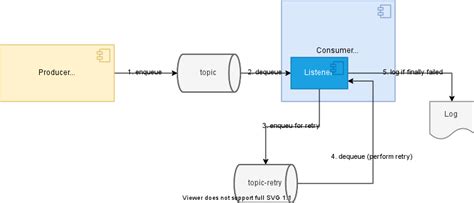 guide kafka spring devonfw devon4j github wiki