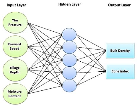 Three Layered Artificial Neural Network Architecture Download Scientific Diagram