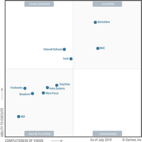 Servicenow Named A Leader In The 2022 Gartner Magic Q