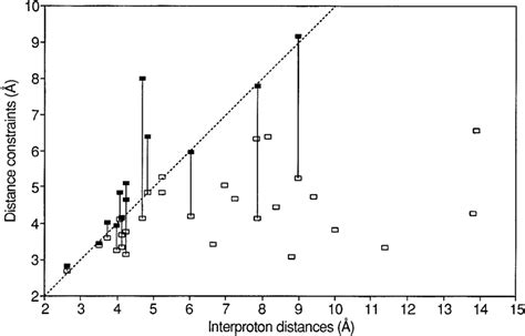 Interproton Distance Constraints Derived From Noesy Cross Peak