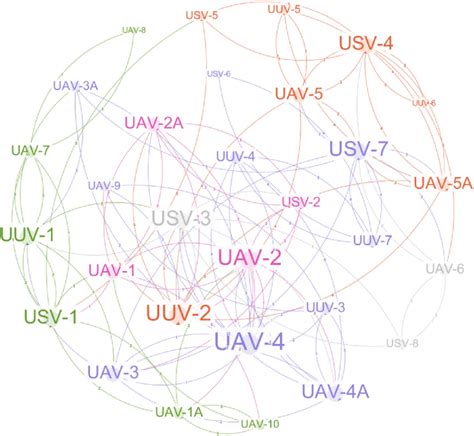 Unmanned Weapon Network Structure Download Scientific Diagram
