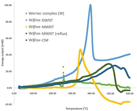 Carbon Nanotubes For Confinement Induced Energetic Nanomaterials