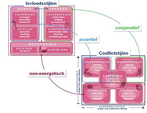 Thomas Kilman Samenhang Tussen Invloed En Conflictstijlen