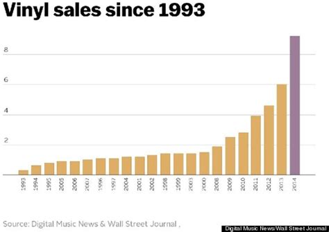 Vinyl Sales In 2014 See A 52 Percent Boost In U S