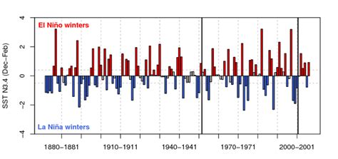 Classification Of 1872 2007 Winters Ondjfm Using Sst Niñoni˜niño 34 Download Scientific