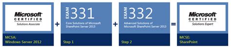 MCSE SharePoint 2013 Certification Also Requires Proficiency In Windows