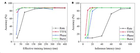 Classification Accuracy On Mnist Dataset For Different Coding Schemes