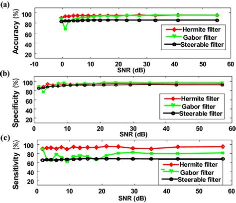 a accuracy b specificity and c sensitivity of the proposed emg image