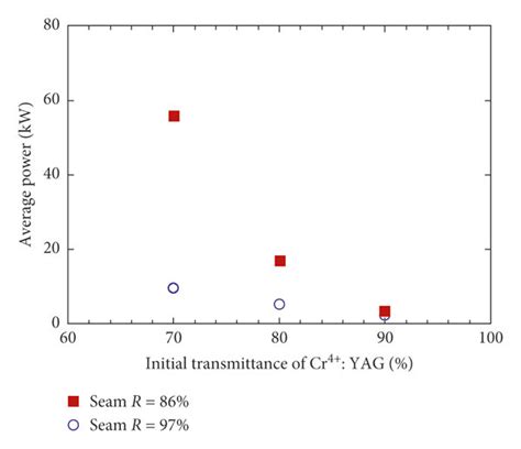 Average Output Laser Power Per Single Q Switched And Self Mode Locked Download Scientific