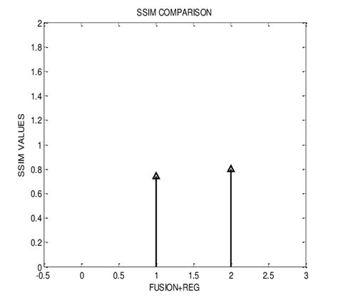 ssim comparison of wavelet with spatial registration download