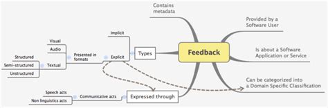 5 conceptual map of the user feedback domain download scientific diagram