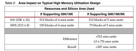 Xilinx 7 系列fpga 的存储资源优势fpga 18k和36k Csdn博客