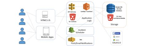 tales from the serverless landscape